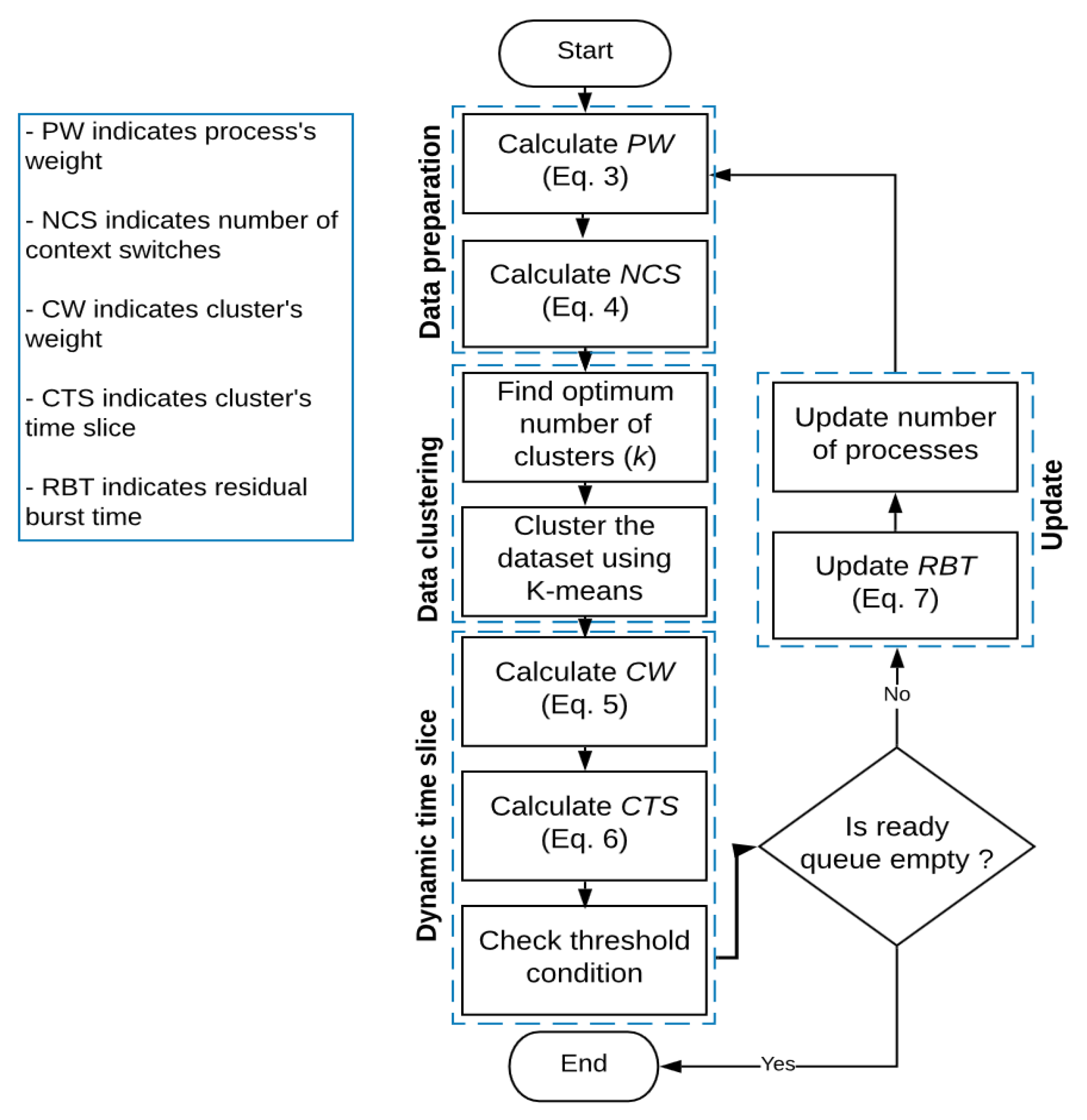 What is Round Robin Scheduling (RRS)? - The Tech Edvocate