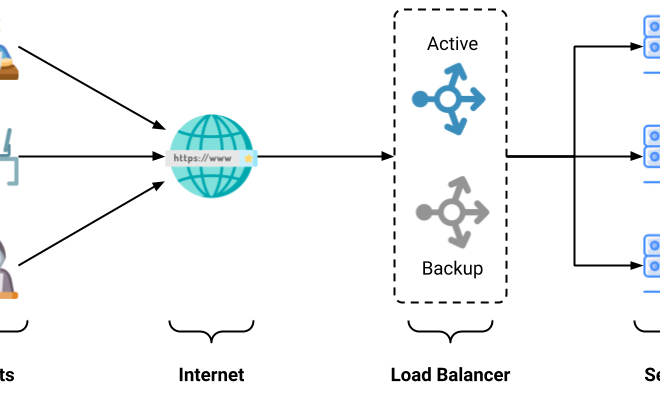 What Are Load Balancing Methods? - The Tech Edvocate What Are Load Balancing Methods? - The Tech Edvocate