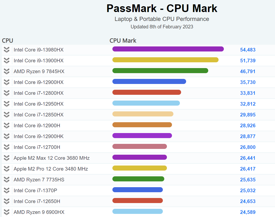 The Best Intel Processors Ranked The Tech Edvocate