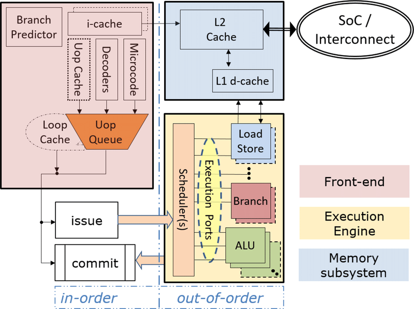 What is Microarchitecture (µarch)? - The Tech Edvocate
