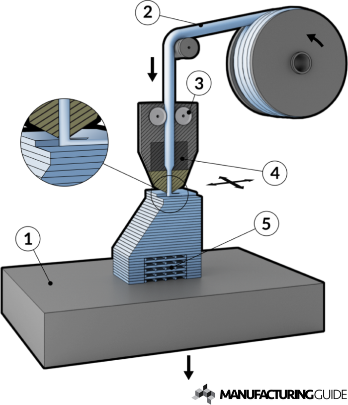 What is Fused Deposition Modeling (FDM)? - The Tech Edvocate