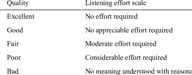 Mean Opinion Score (MOS): A Measure of Voice Quality - The Tech Edvocate