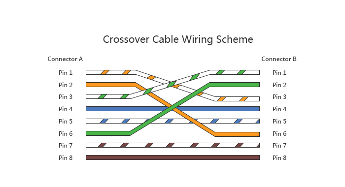 What Is a Crossover Cable and How Does It Work? - The Tech Edvocate
