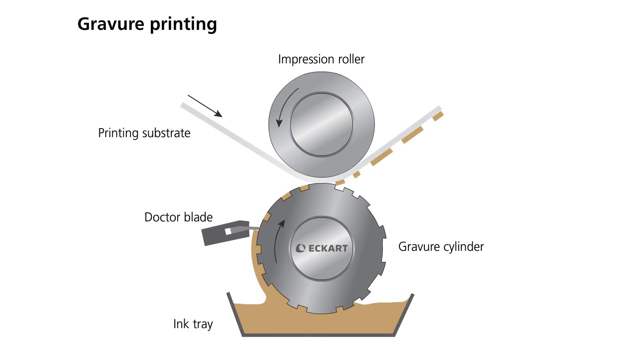 A Brief Overview of Gravure Printing - The Tech Edvocate