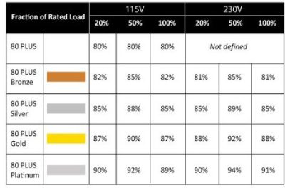 What Is the Difference Between Bronze and Gold-Rated PSUs? - The Tech ...
