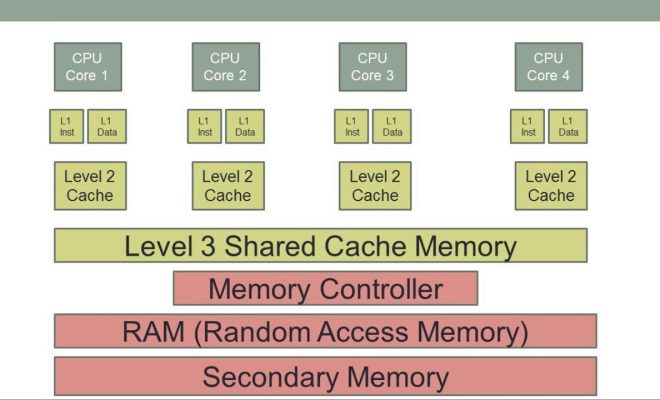 How Does CPU Cache Work and What Are L1, L2, and L3 Cache? - The Tech Edvocate