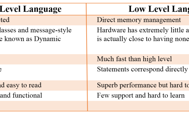 High-Level vs. Low-Level Programming Languages, Explained - The Tech ... High-Level vs. Low-Level Programming Languages, Explained - The Tech ...
