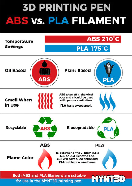 PLA vs. ABS Filaments for 3D Printing: What's the DIfference? - The ...