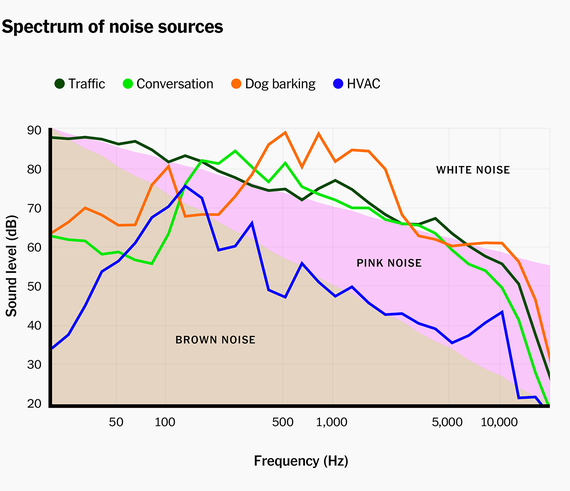 White Noise vs. Brown Noise: Which Sound Is Best for Sleep? - The Tech ...