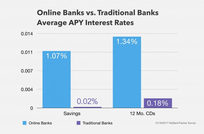 What Is the Average Interest Rate for Savings Accounts? - The Tech Edvocate