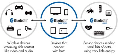 Bluetooth LE - The Tech Edvocate