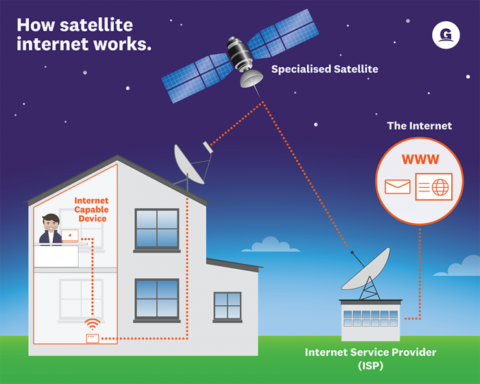 Satellite Internet Explained - The Tech Edvocate Satellite Internet Explained - The Tech Edvocate
